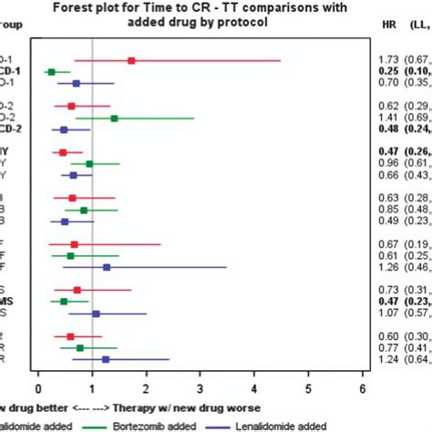 Impact Of Novel Drugs On Pfs Forest Plot For Pfs Comparisons Between