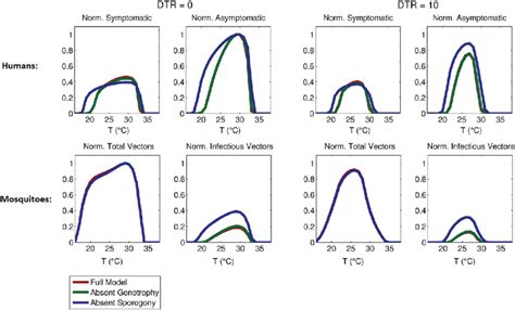 Normalized Steady State Of Total Adult Vector Infectious Vector