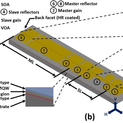 A Layout Of The Chip And B 3 Dimentional Design And Architecture Of