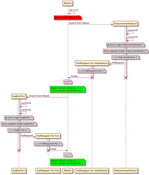 Automatic Semantic Versioning Using Gitversion Git Hook Azure Devops