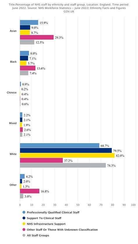 Nhs Percentage Of Nhs Staff By Ethnicity And Staff Group Snouts In
