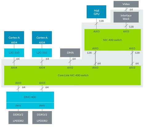 Amba Advanced Microcontroller Bus Architecture Techne Atelier
