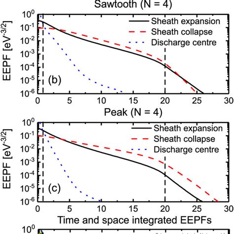 Eepfs For A Sinusoidal B Sawtooth Up And C Peak Voltage Download Scientific Diagram