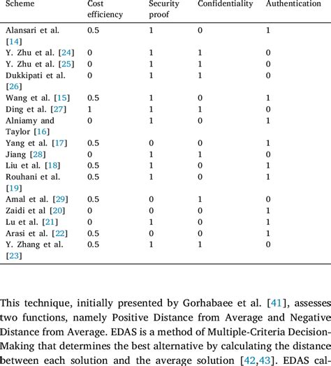 Performance Metrics Of Suggested Schemes Download Scientific Diagram