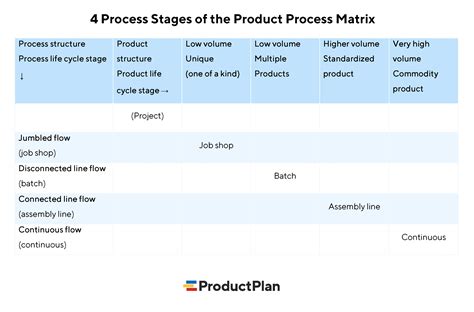 What Is The Product Process Matrix Definition And Overview