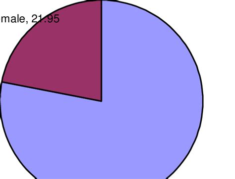Figure No 1 Sex Distribution Male 78 05 Download Scientific Diagram