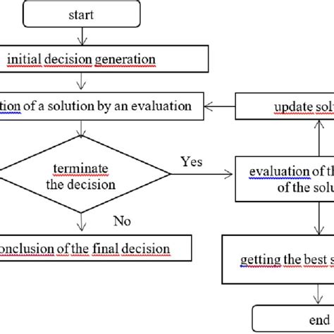General Block Diagram Of Heuristic Algorithms 15 Download Scientific Diagram