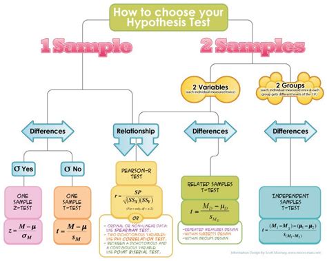 Hypothesis Testing Flow Chart