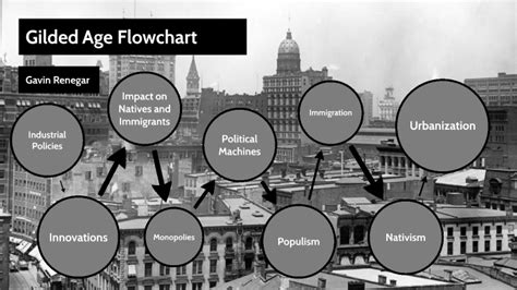 History Gilded Age Flowchart By Gavin R On Prezi