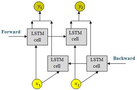 Bilstm Architecture For Fault Classification Download Scientific Diagram