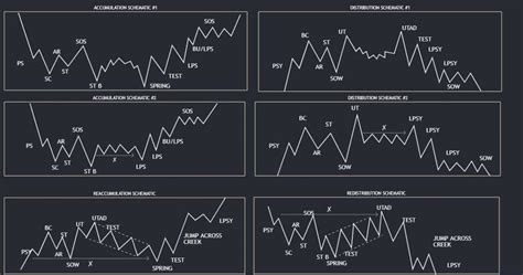 Decoding The Patterns Of Wyckoff Accumulation