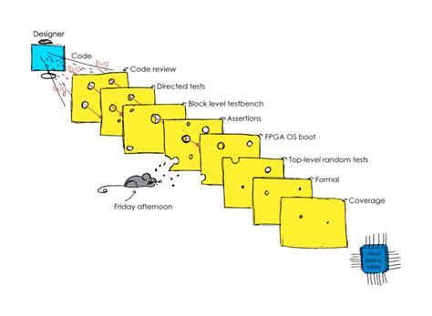 Building A Swiss Cheese Model Approach For Processor Verification Codasip