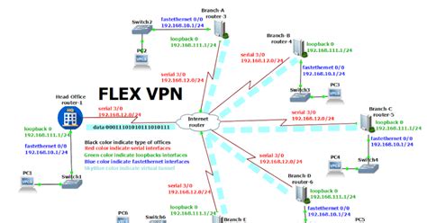 How To Configure Flexvpn Edgar C Francis Posted On The Topic Linkedin