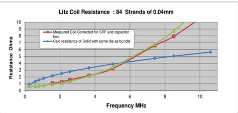 62 Comparison Of Theory And Measurements Download Scientific Diagram