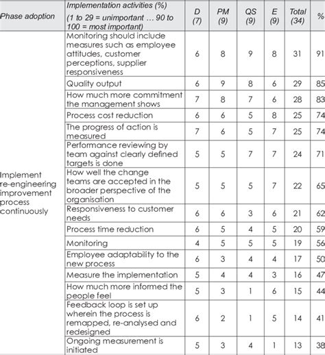 Implement Re Engineering Improvement Process Continuously Download