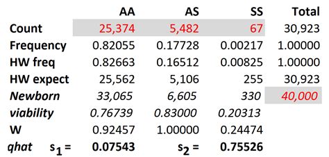 Estimation Of Selection Coefficients