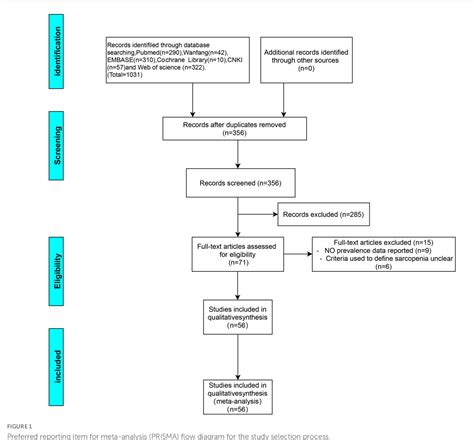 Figure 1 From Prevalence Of Sarcopenia In Patients With Copd Through