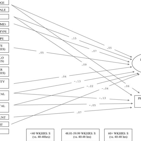 Predicting Productivity Outcomes In M 1 Significant Structural