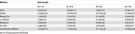 Averaged Computational Time Ms ± Standard Deviation For Single Trial