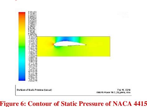 Figure 6 From Comparative Flow Analysis Of Naca S6061 And Naca 4415 Aerofoil By Computational