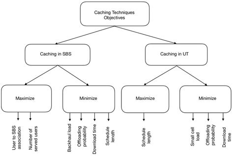 Different Caching Techniques Objectives In Men Download Scientific