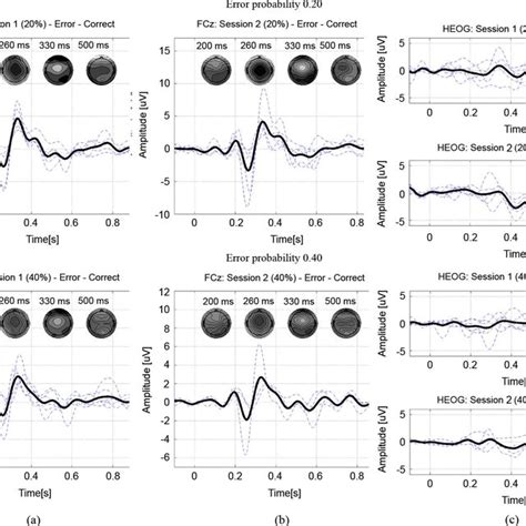 Pdf Learning From Eeg Error Related Potentials In Noninvasive Brain Computer Interfaces