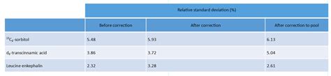 gc and lc ms metabolomics data processing correction and quality