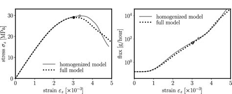 Figure 1 From Homogenization Of Discrete Mesoscale Model Of Concrete