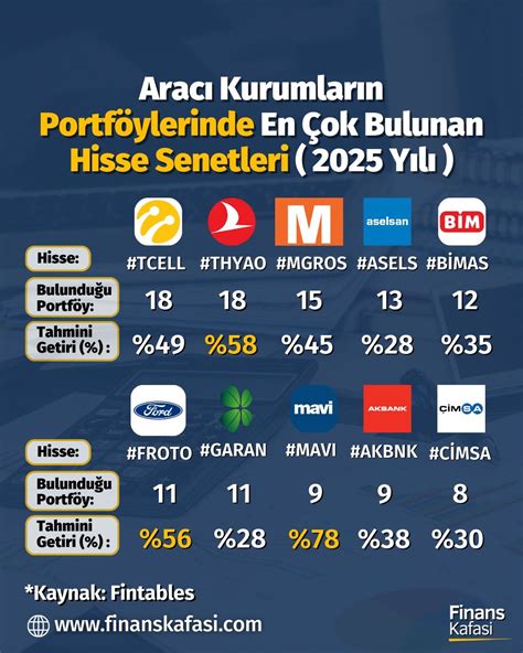 👉2025 Yılında Aracı Kurumlar Model Portföylerinde En çok Hangi Hisse Senetlerini Bulunduruyor Ve