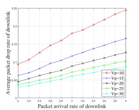 Average Packet Drop Rate Of Uplink And Downlink Versus Packet Arrival