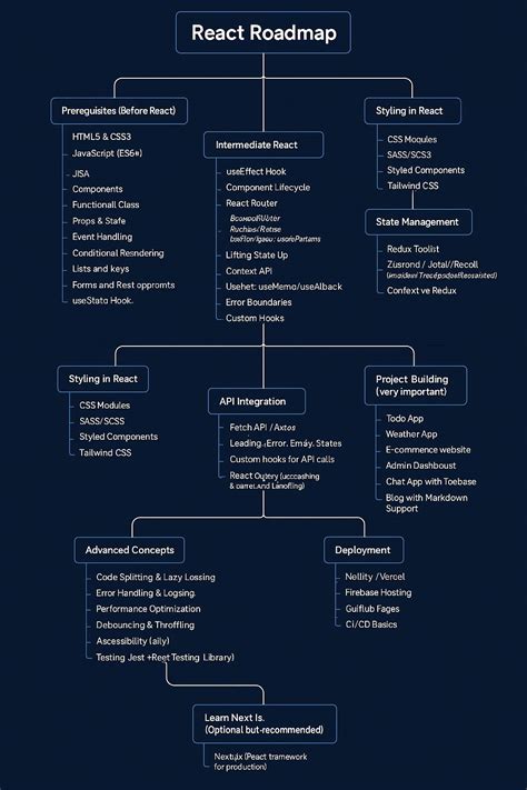 Reactjs Frontenddeveloper Reactroadmap Webdevelopment Javascript Ragavi Rajasekaran
