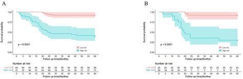 Frontiers Electrolyte Prognosis Scoring System Can Predict Overall