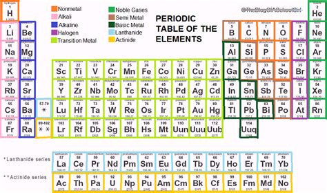 Periodic Table Groups Definition Quizlet Cabinets Matttroy