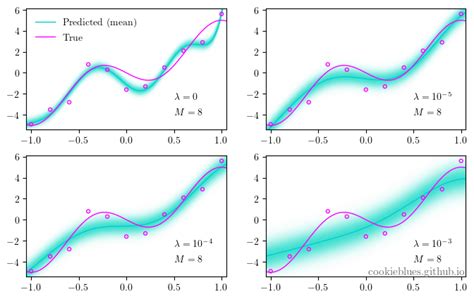How To Improve Your Linear Regression With Basis Functions And How To Improve Your Linear Regression With Basis Functions And