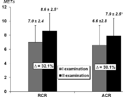 Workload During The Last Stage Of The Submaximal Exercise Test In Download Scientific Diagram