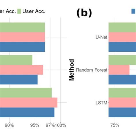 Accuracy Analysis Results With Validation Data A Collected Via Visual Download Scientific