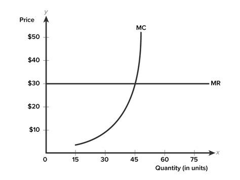 Solved Using The Graph Below Determine The Profit