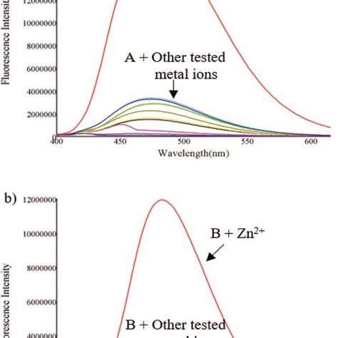 Fluorescence Spectrum Of Compounds 10 μm A A Excited At 370 Nm