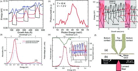 A Cb Diagram Of The Semipolar Algangan Qwip Under An Externally Download Scientific Diagram