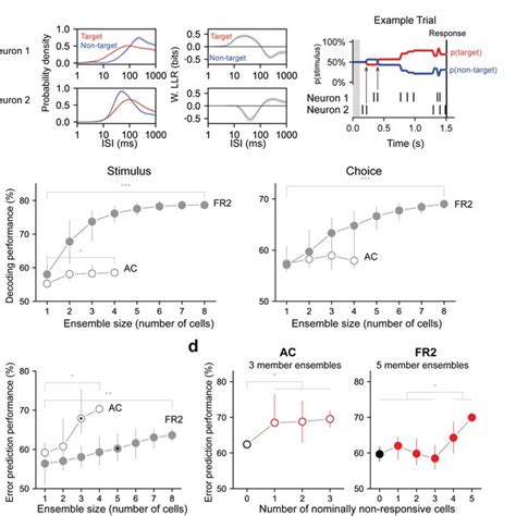 Decoding Performance Of Neuronal Ensembles Recorded In Ac Or Fr2 A