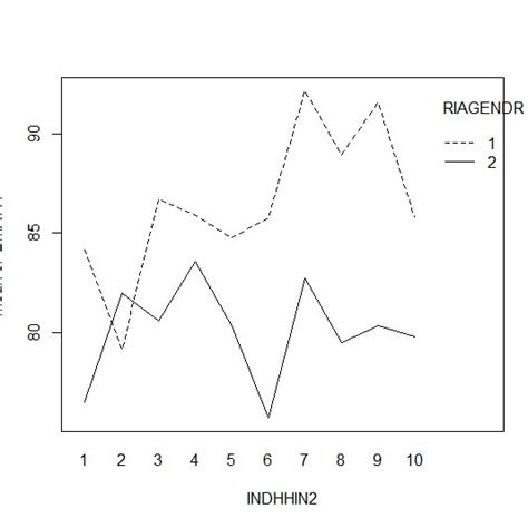Gambar 3 1 Plot Interaksi Antara Variabel Jenis Kelamin Dan Pendapatan