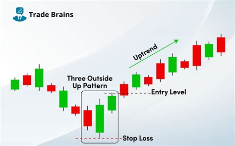 Three Outside Up Candlestick Pattern Trading Ideas And More