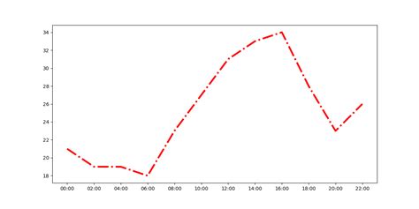 Curso Matplotlib Gráfico De Linhas Edição Das Linhas Anderson Canteli