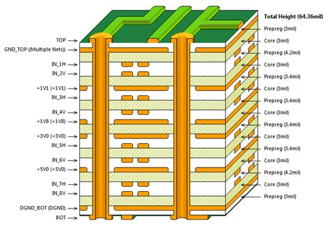 Pcb Stackup Design Guide From Material Selection To Stackup Design