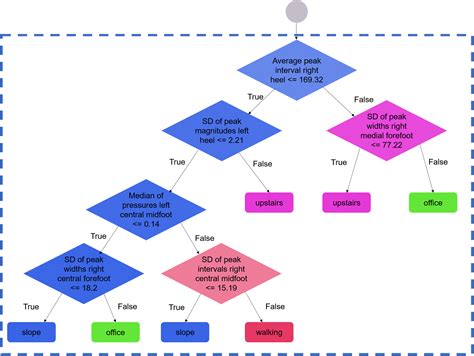 Random Forest Algorithms For Recognizing Daily Life Activities Using