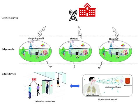 Conceptual Overview Of The Infection Detection System Based On The