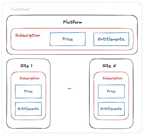 allow customers to have multiple subscriptions to the same product