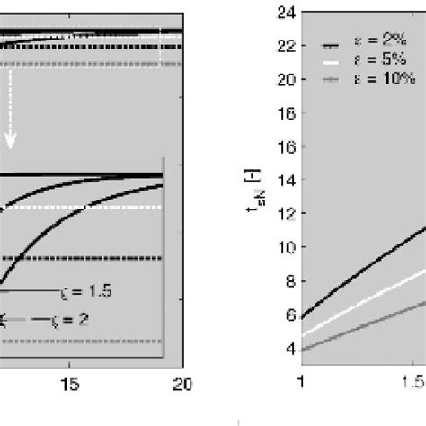Normalized Settling Time Of Under Damped Second Order Systems