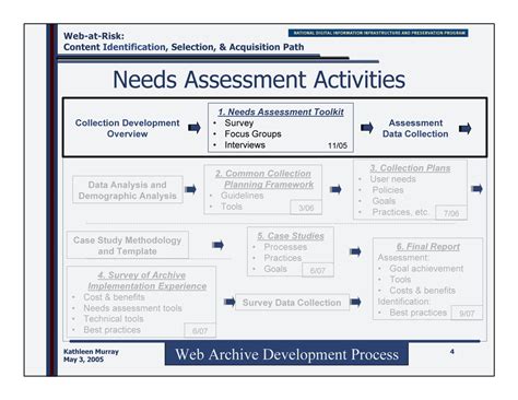 Needs Assessment Toolkit Slide 4 Of 15 Unt Digital Library