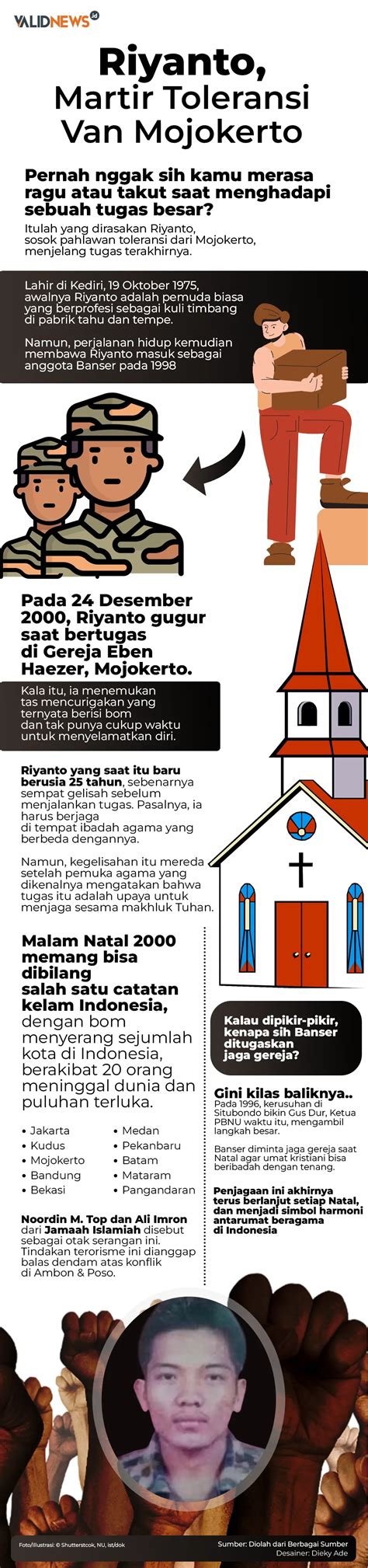 Riyanto Martir Toleransi Van Mojokerto